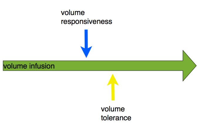 Volume responsiveness and volume tolerance: a conceptual diagram. # ...